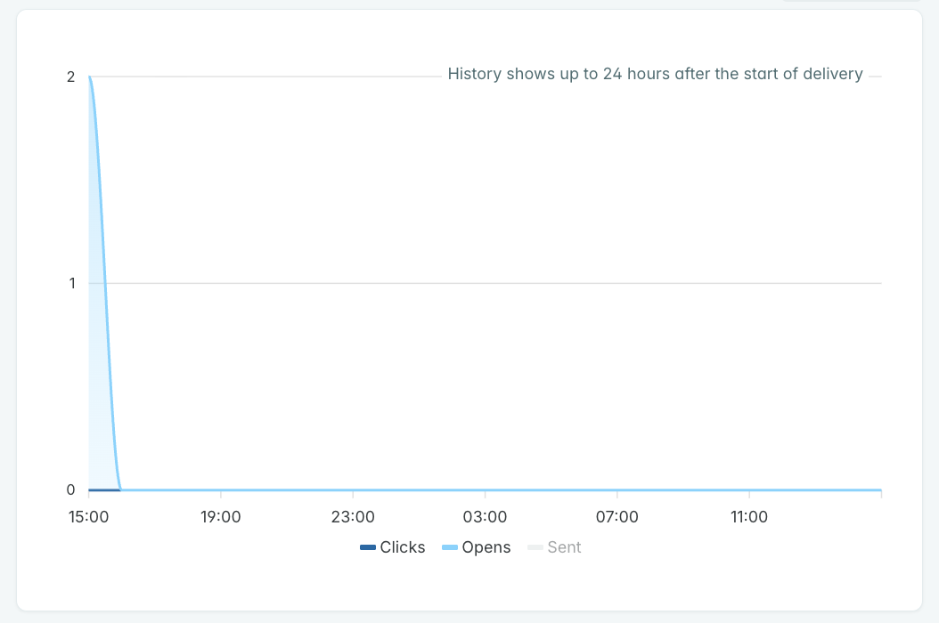 Newsletter key performance indicators (KPIs) in detail – CleverReach ...