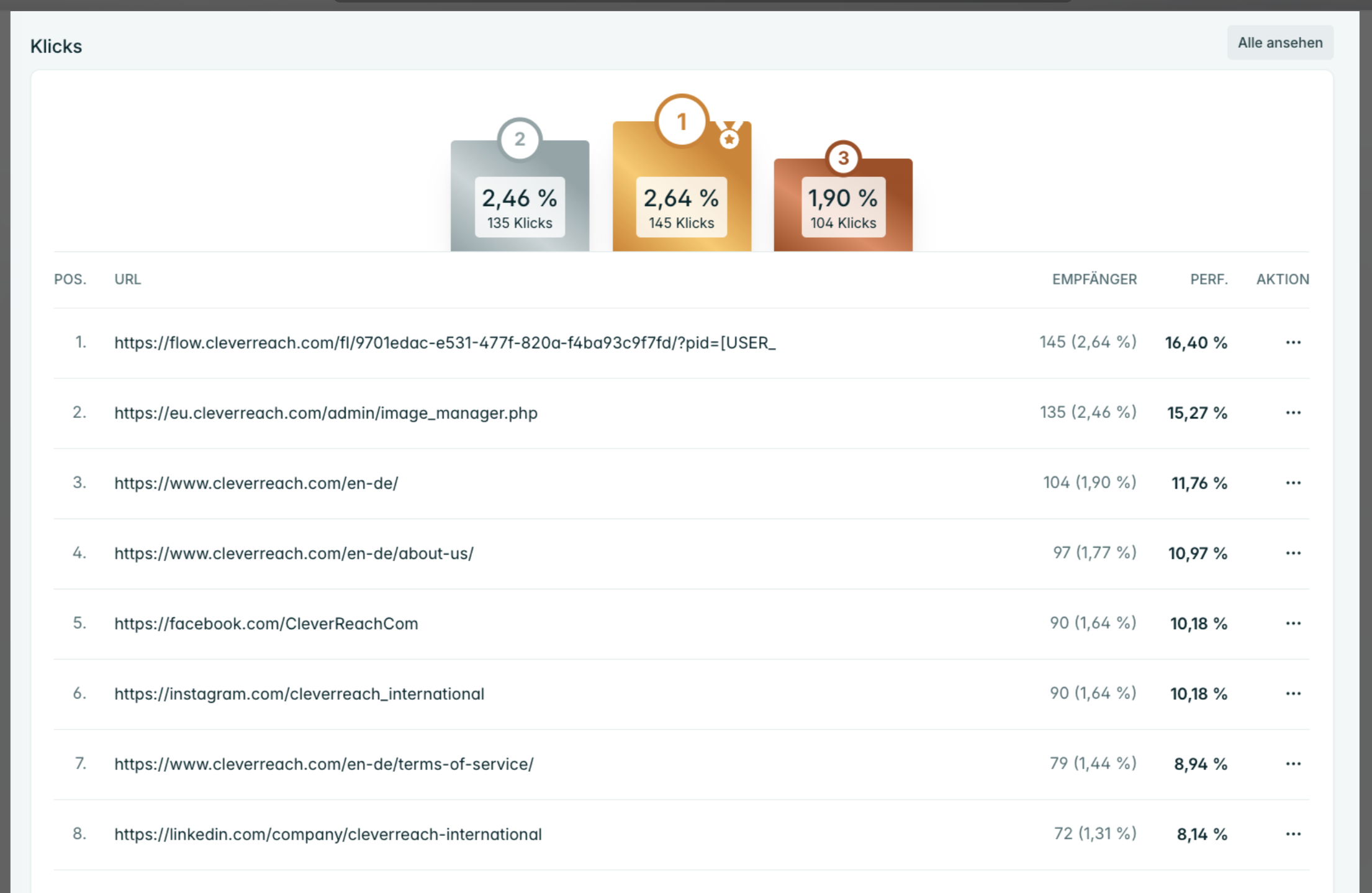 Newsletter key performance indicators (KPIs) in detail – CleverReach ...